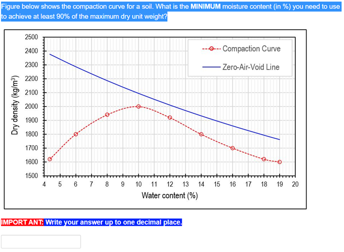 Solved Figure below shows the compaction curve for a soil. | Chegg.com