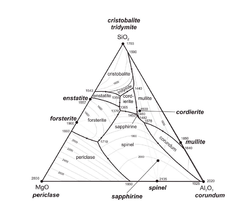 Solved 1.construct an isothermal section of mgo-al2o3-sio2 | Chegg.com