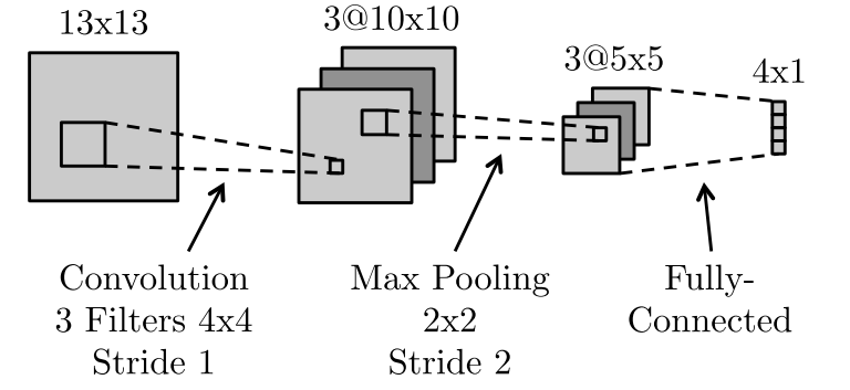Solved Below is a diagram of a small convolutional neural | Chegg.com