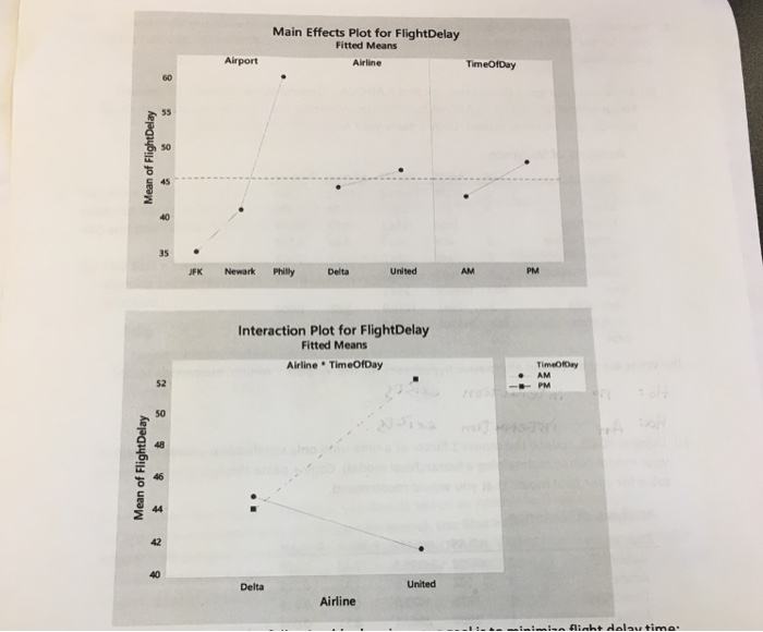 Solved (8) Using the interaction plot from part (d), hover | Chegg.com