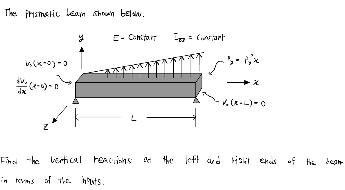 Solved The Prismatic beam shown below. Find the vertical | Chegg.com