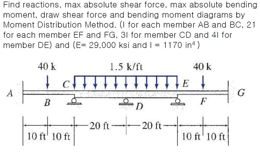 Solved Find reactions, max absolute shear force, max | Chegg.com