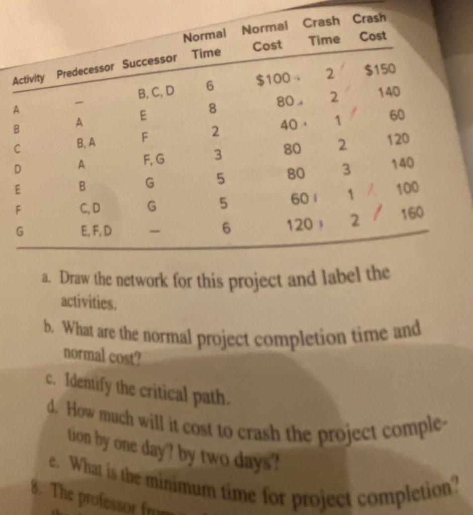 Solved b. What are the normal project completion time and d. | Chegg.com