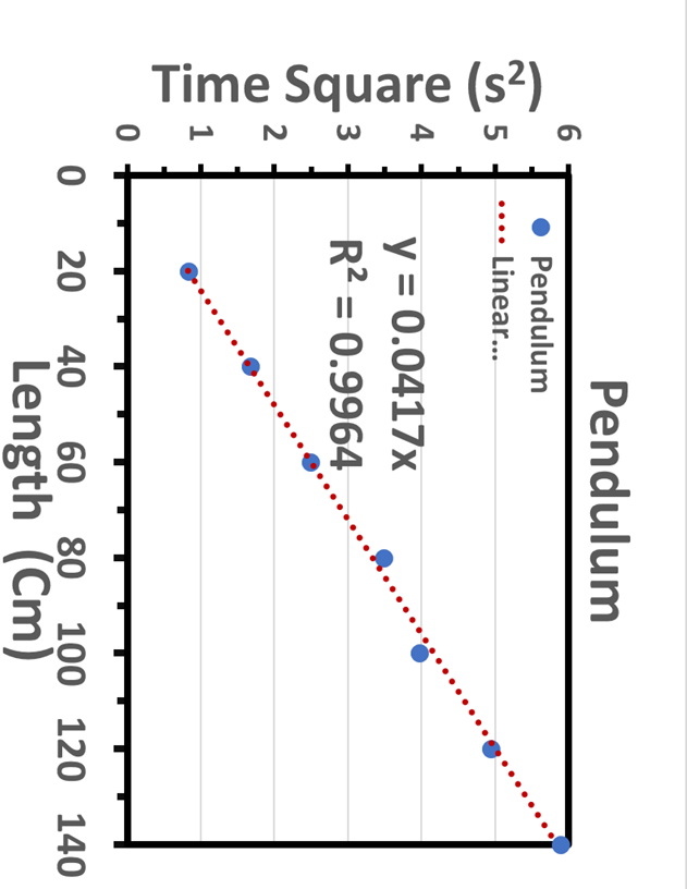 Solved 1. In a simple pendulum experiment the following | Chegg.com
