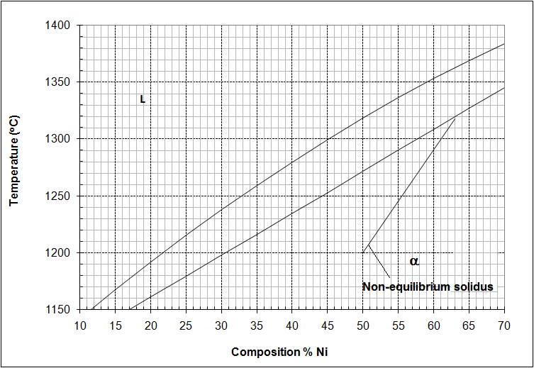 Solved Problem 1: A Cu - 50% Ni alloy system is cooled from | Chegg.com