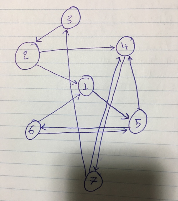 Solved from this directed graph can you1-find a simple cycle | Chegg.com