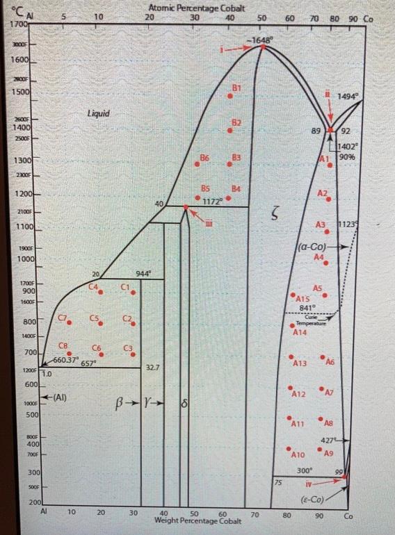 Solved 1300 °C 1280 7200 Liquid 1150 E 39 11001 1083" CI 102 | Chegg.com
