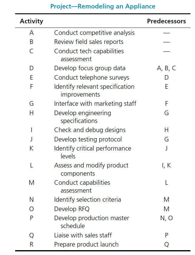 Solved Suppose we have a complete activity predecessor table | Chegg.com