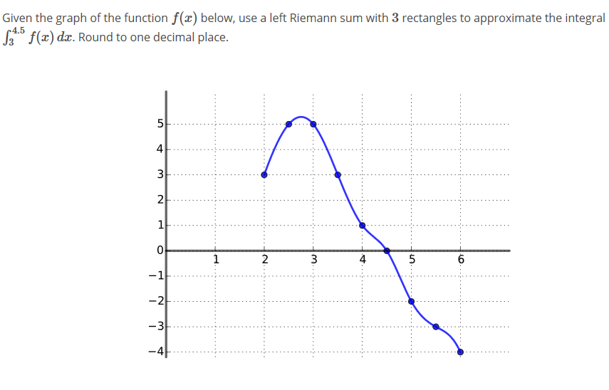 Solved Given the graph of the function f(x) below, use a | Chegg.com