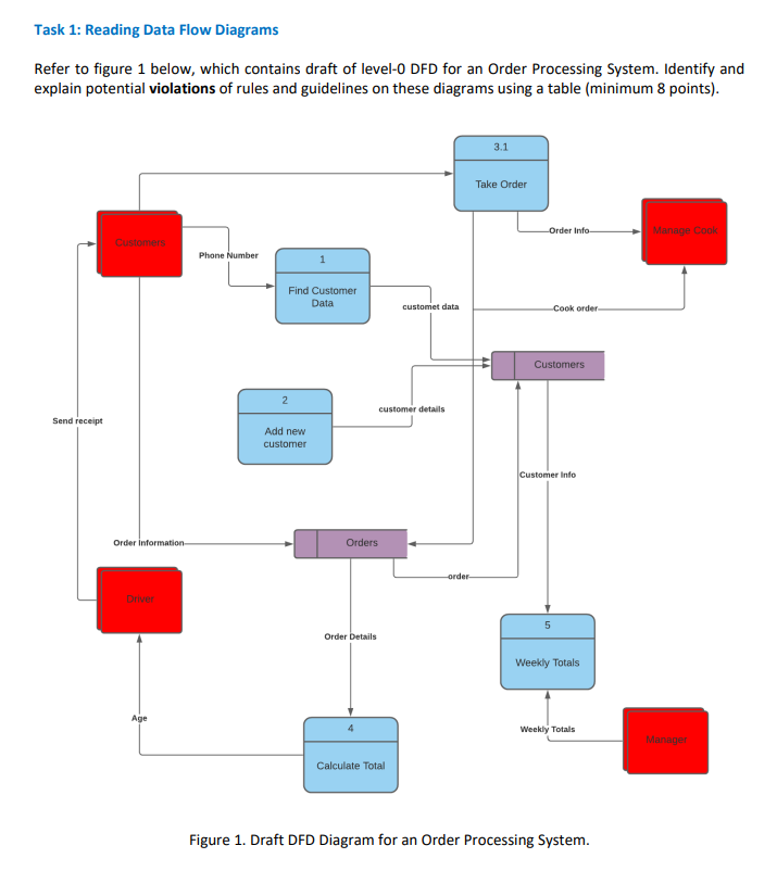 Solved Task 1: Reading Data Flow Diagrams Refer to figure 1 | Chegg.com