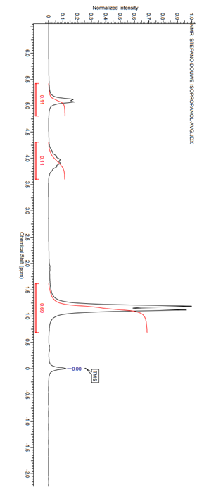 Solved Given the following NMR spectra of isopropanol, | Chegg.com
