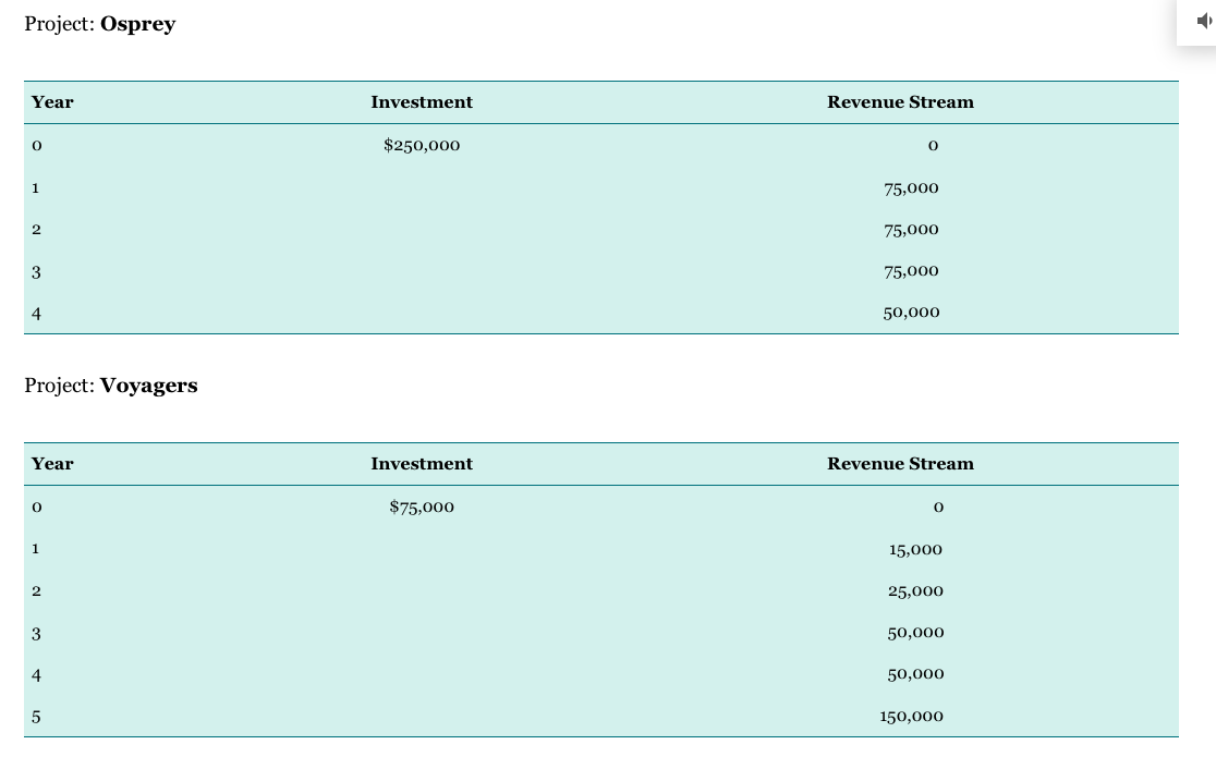 Solved 5. You are the head of the project selection team at | Chegg.com