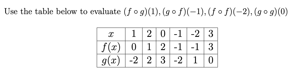 Solved Use the table below to evaluate (fog)(1), (gof)(-1), | Chegg.com