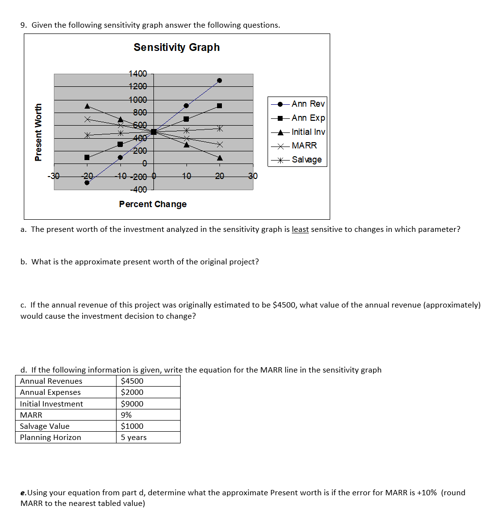 MARR is the Minimum Acceptable Rate of Return and is | Chegg.com