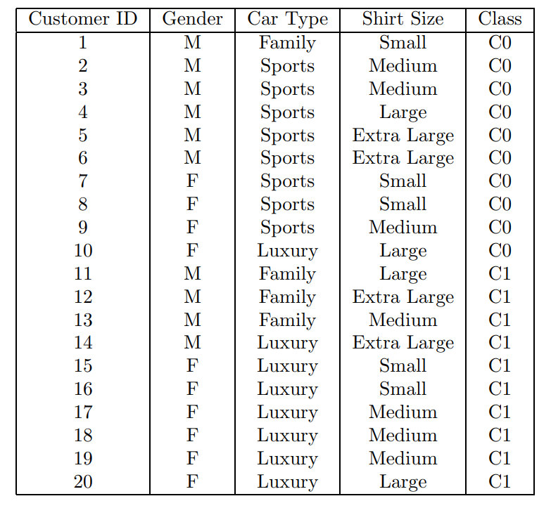 [Solved]: Consider the training examples shown in below tabl