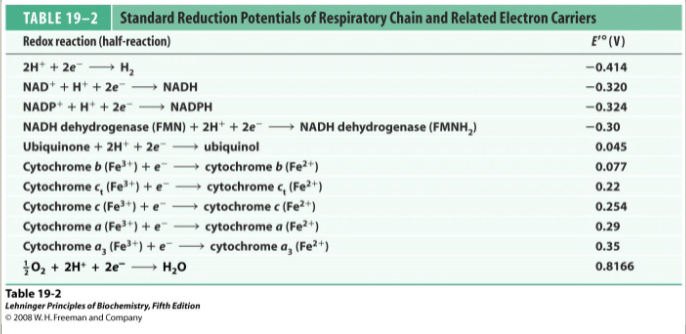 Solved TABLE 19-2 Standard Reduction Potentials of | Chegg.com