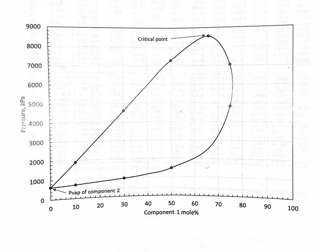 Solved 1. The figure below shows a Px diagram for a binary | Chegg.com