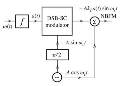 Solved NBFM Generation Using DSB-SC In matlab using simulink | Chegg.com