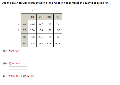 Solved Use the given tabular representation of the function | Chegg.com