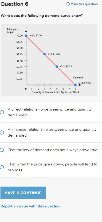 Solved What does the following demand curve show? A direct | Chegg.com