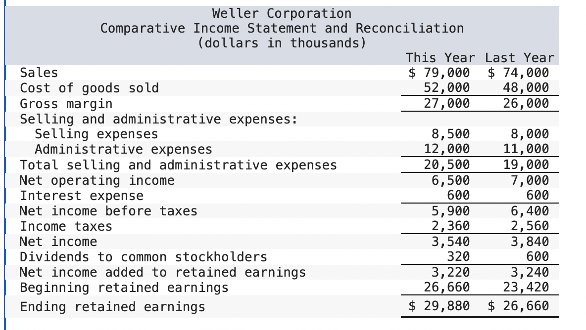 Solved Comparative financial statements for Weller | Chegg.com