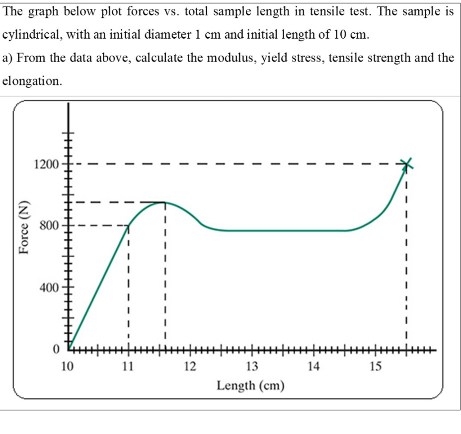 Solved The graph below plot forces vs. total sample length | Chegg.com