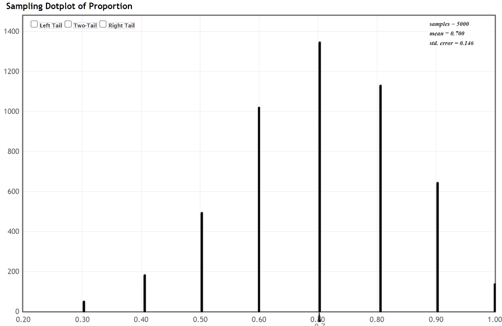 Solved Sampling Dotplot of Proportion 2000 Left Tail | Chegg.com