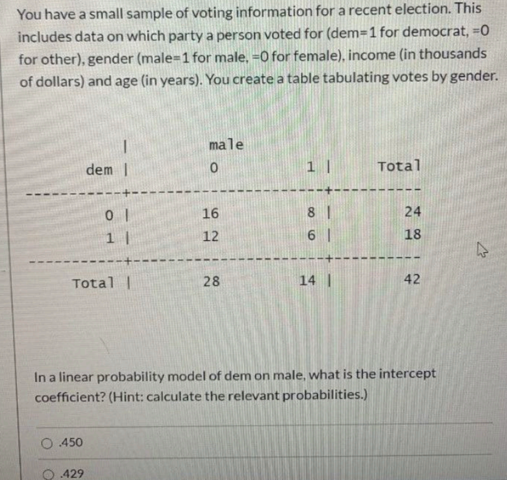You have a small sample of voting information for a | Chegg.com
