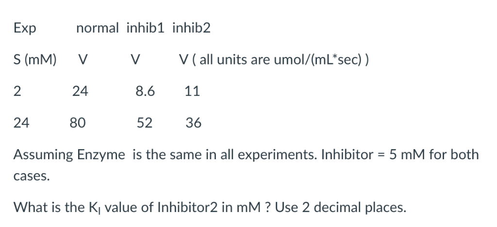 Exp normal inhib1 inhib2 S (mM)VV V (all units are | Chegg.com