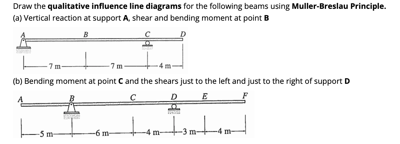 Solved Draw the qualitative influence line diagrams for the | Chegg.com