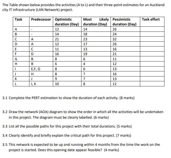Solved The Table shown below provides the activities (A to | Chegg.com