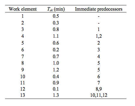 Solved The table below lists the work elements in minutes to | Chegg.com