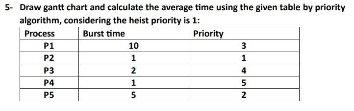 Draw gantt chart and calculate the average time using | Chegg.com