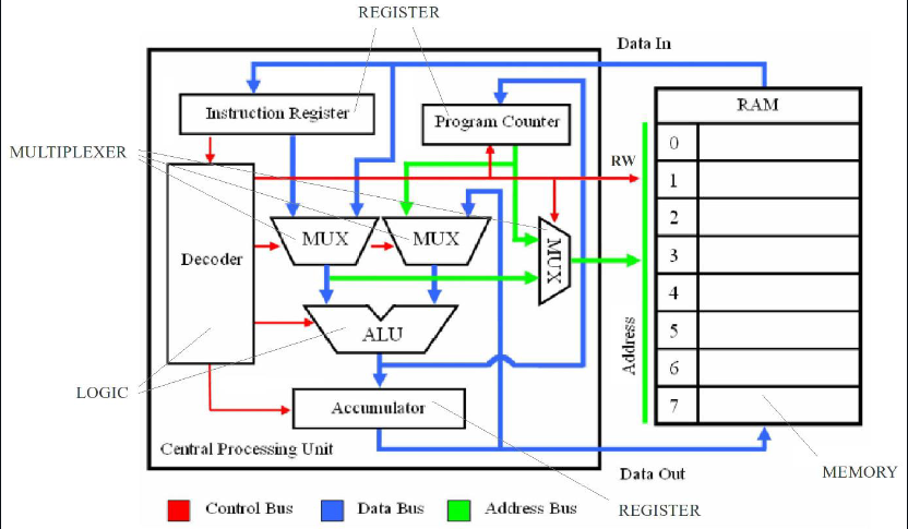 Solved Please explain how this processor works. Please use | Chegg.com