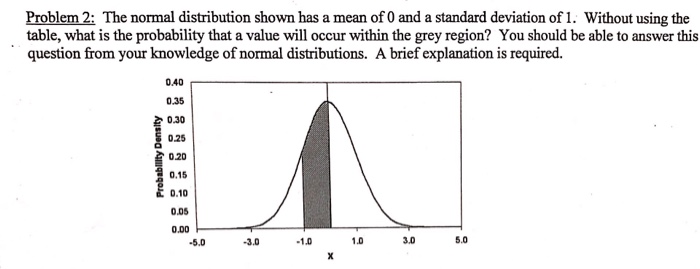 Solved The normal distribution shown has a mean of 0 and a | Chegg.com