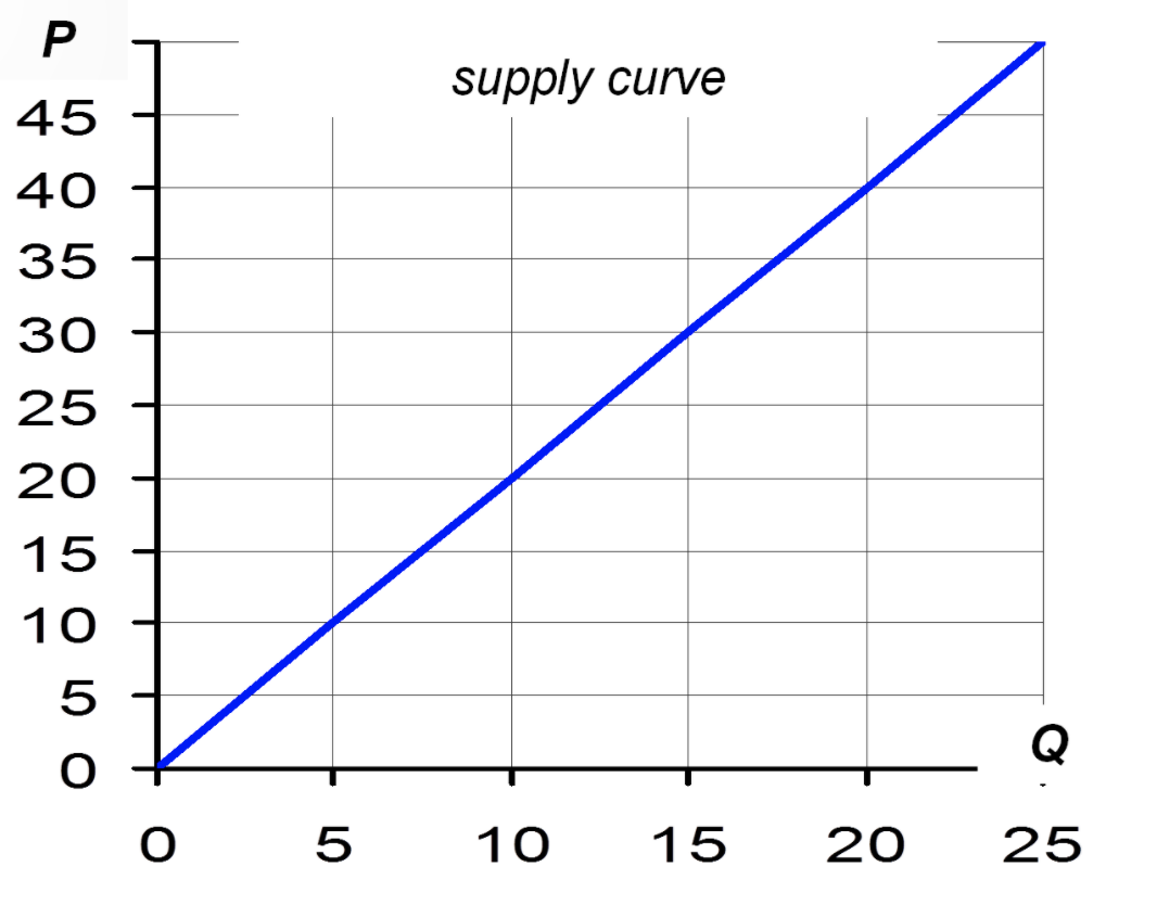 Solved 1a) Find the marginal seller's cost (WTP) at Q = 5 | Chegg.com