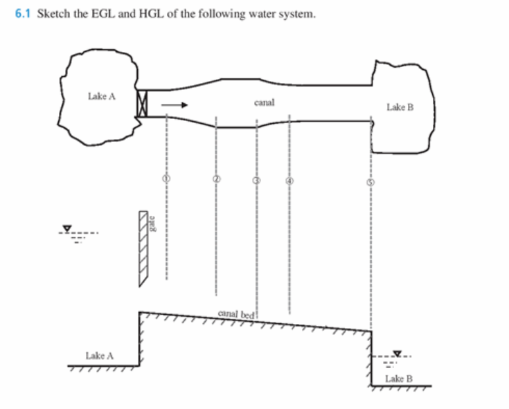 Solved 6.1 Sketch the EGL and HGL of the following water | Chegg.com