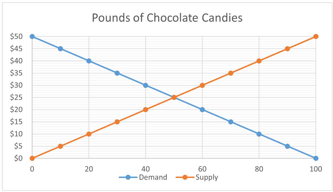 Solved The graph above represents the supply and the demand | Chegg.com