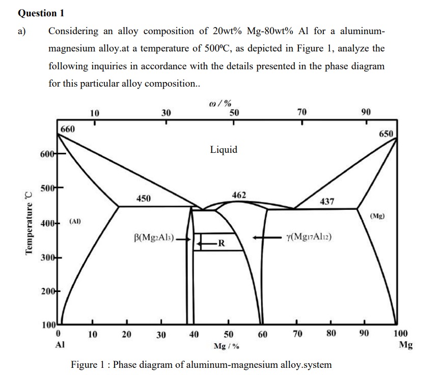 Solved Question 1a) ﻿Considering an alloy composition of | Chegg.com