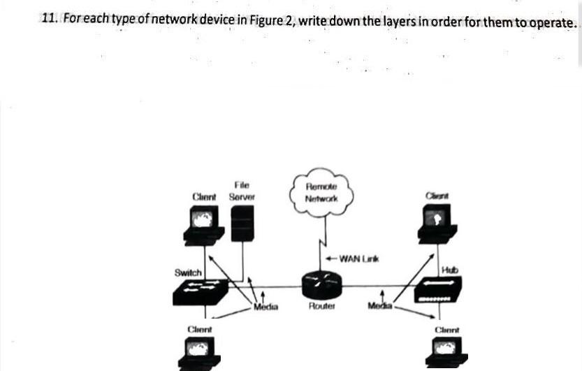 Solved 11. For each type of network device in Figure 2, | Chegg.com