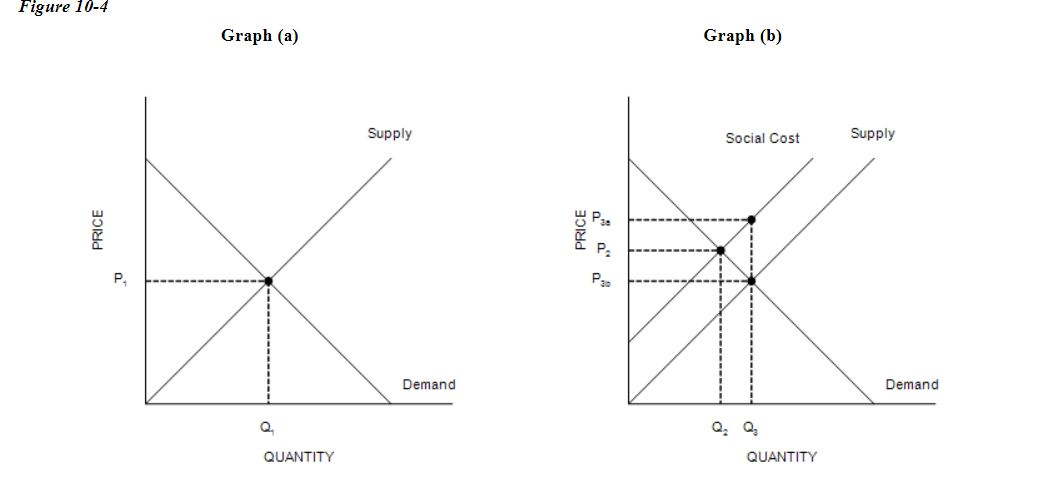 Solved Figure 10-4 Graph (a) Graph (b) Supply Social Cost | Chegg.com Solved Figure 10-4 Graph (a) Graph (b) Supply Social Cost | Chegg.com