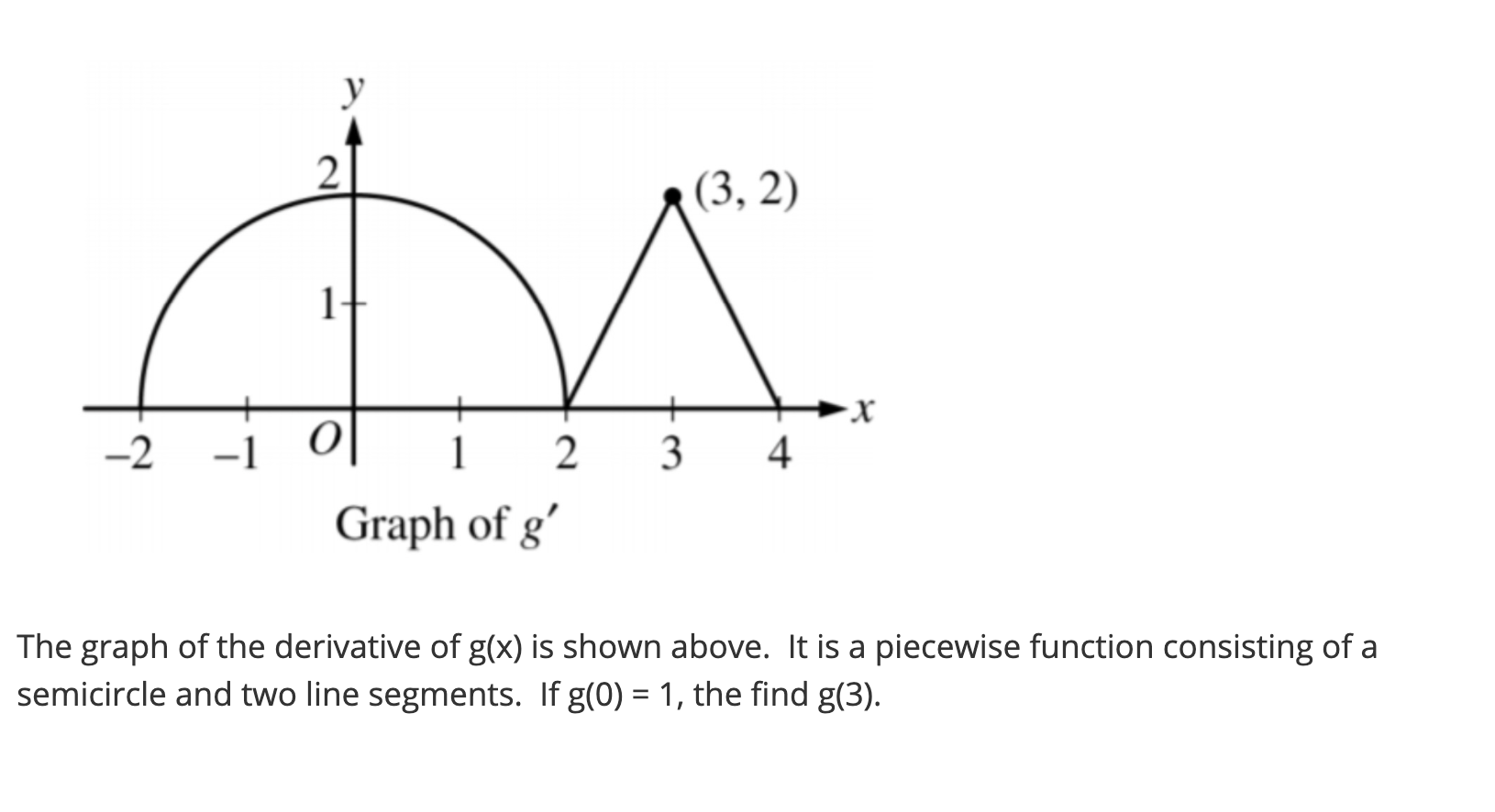 Solved у 2 (3, 2) 11 of X -2 1 2 3 4 Graph of g' The graph | Chegg.com