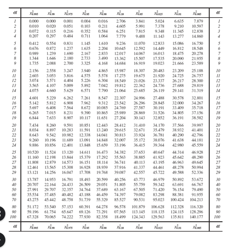 Solved For a x2-curve with 20 degrees of freedom, find the | Chegg.com