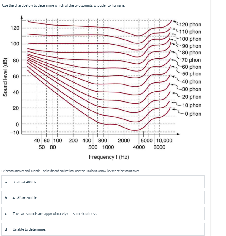 Sound Intensity Chart