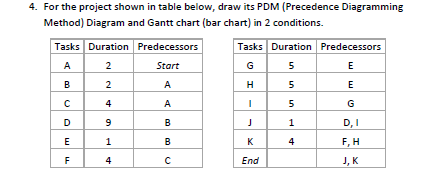 Solved For the project shown in table below, draw its PDM | Chegg.com