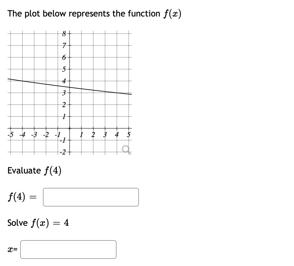 Solved The plot below represents the function f(x) Evaluate | Chegg.com