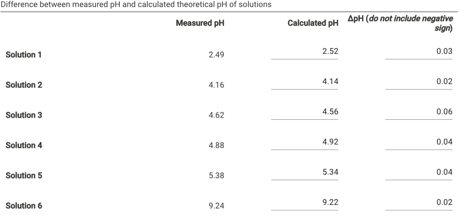 Solved Data And Report Submission Buffer Solutions 1 Pt 