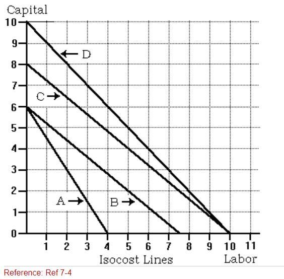 Solved Refer to the isocost lines graph. Which of the | Chegg.com