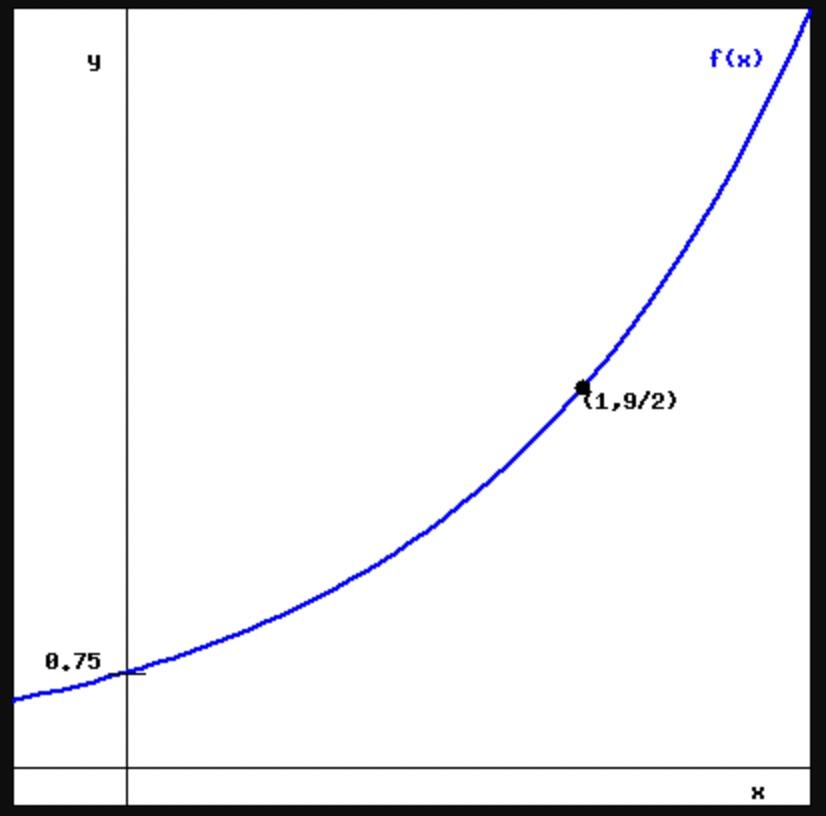 Solved 2 Points The Figures Below Show The Graphs Of The 