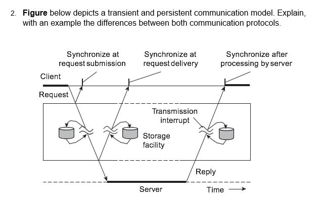 Solved 2. Figure below depicts a transient and persistent | Chegg.com